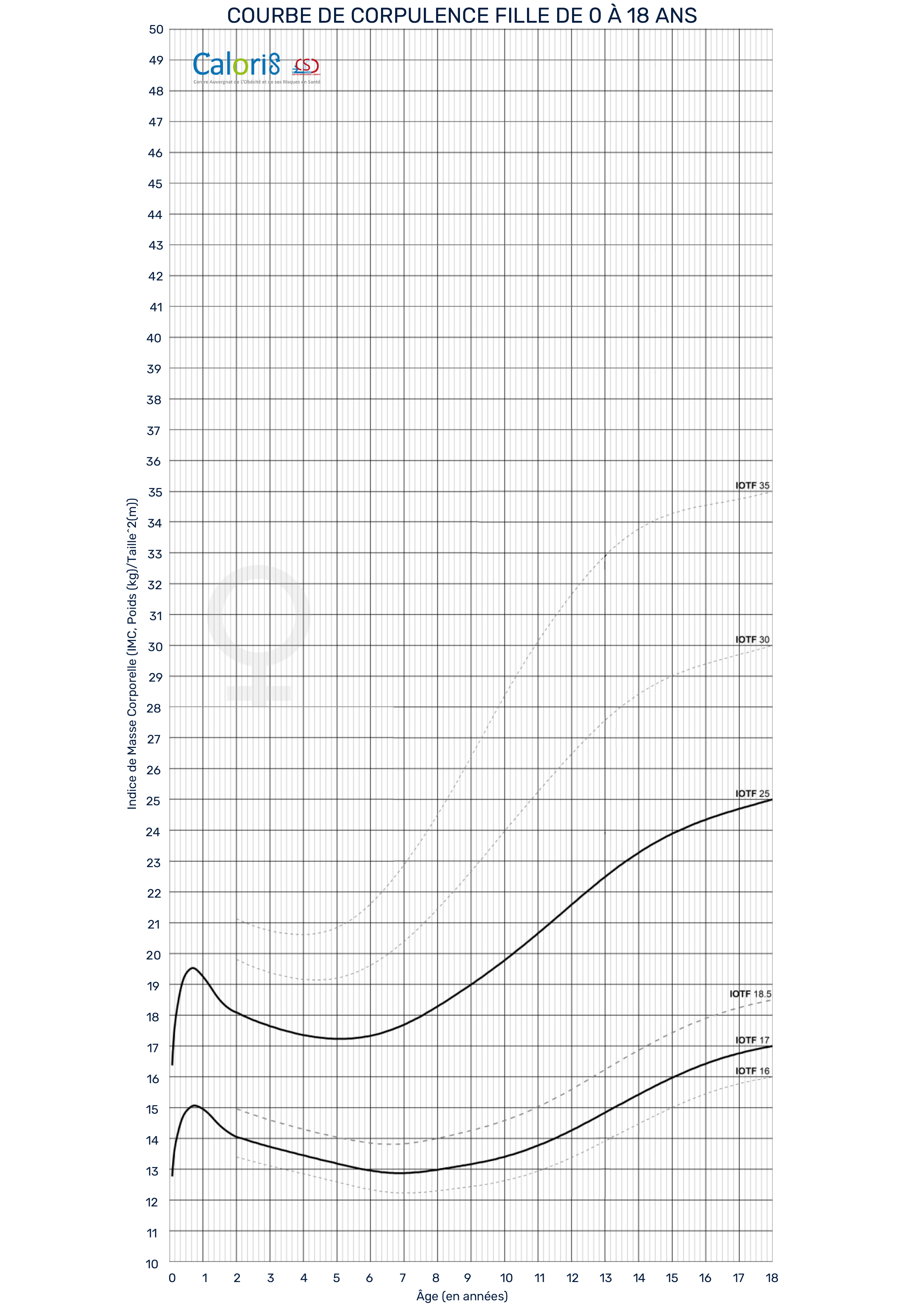 Création courbes de corpulences - Caloris